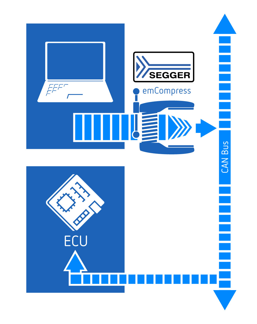 Using emCompress to accelerate firmware updates via CAN bus